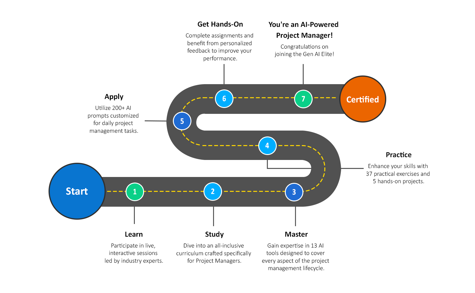 Become A 10x Project Manager With Generative Ai Strategism Inc